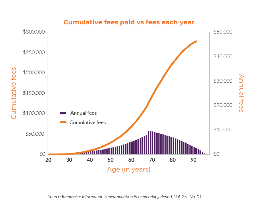 Retirees pay more in superannuation fees - Rainmaker Information